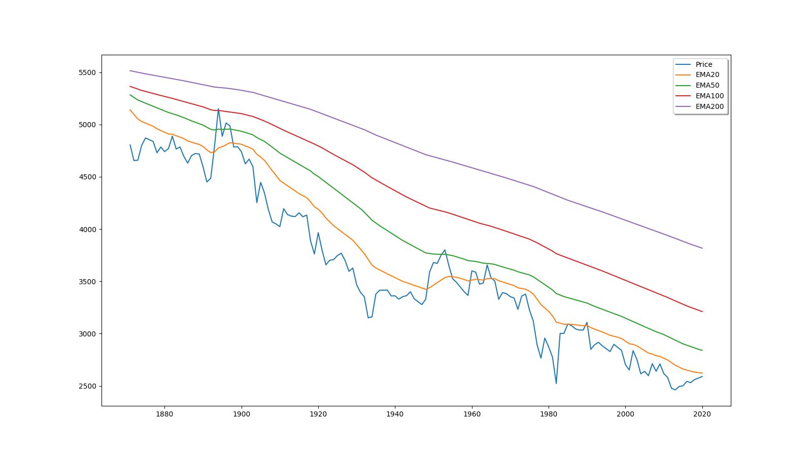 Yearn.finance Exponential Moving Averages
