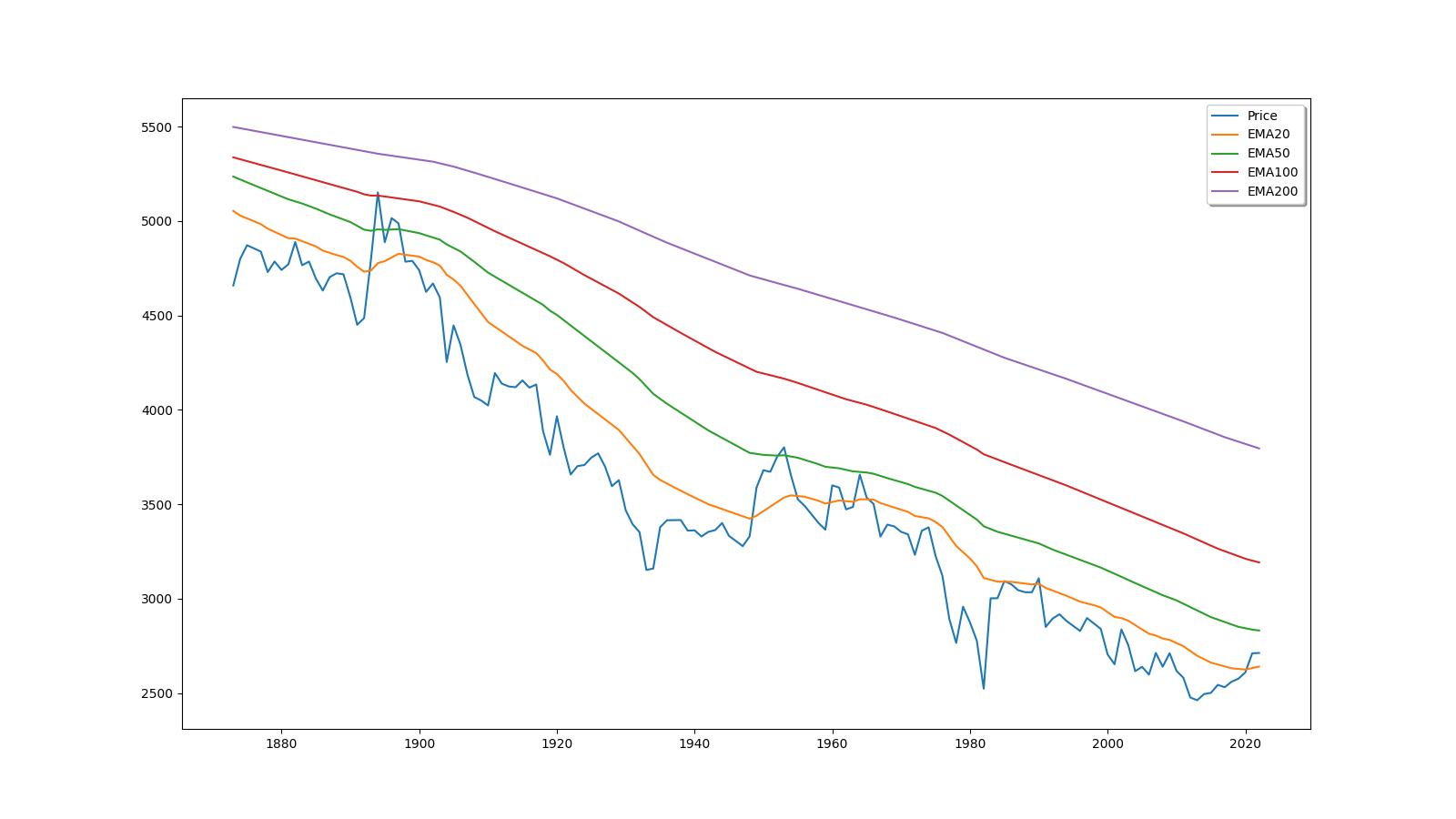 Yearn.finance Exponential Moving Averages