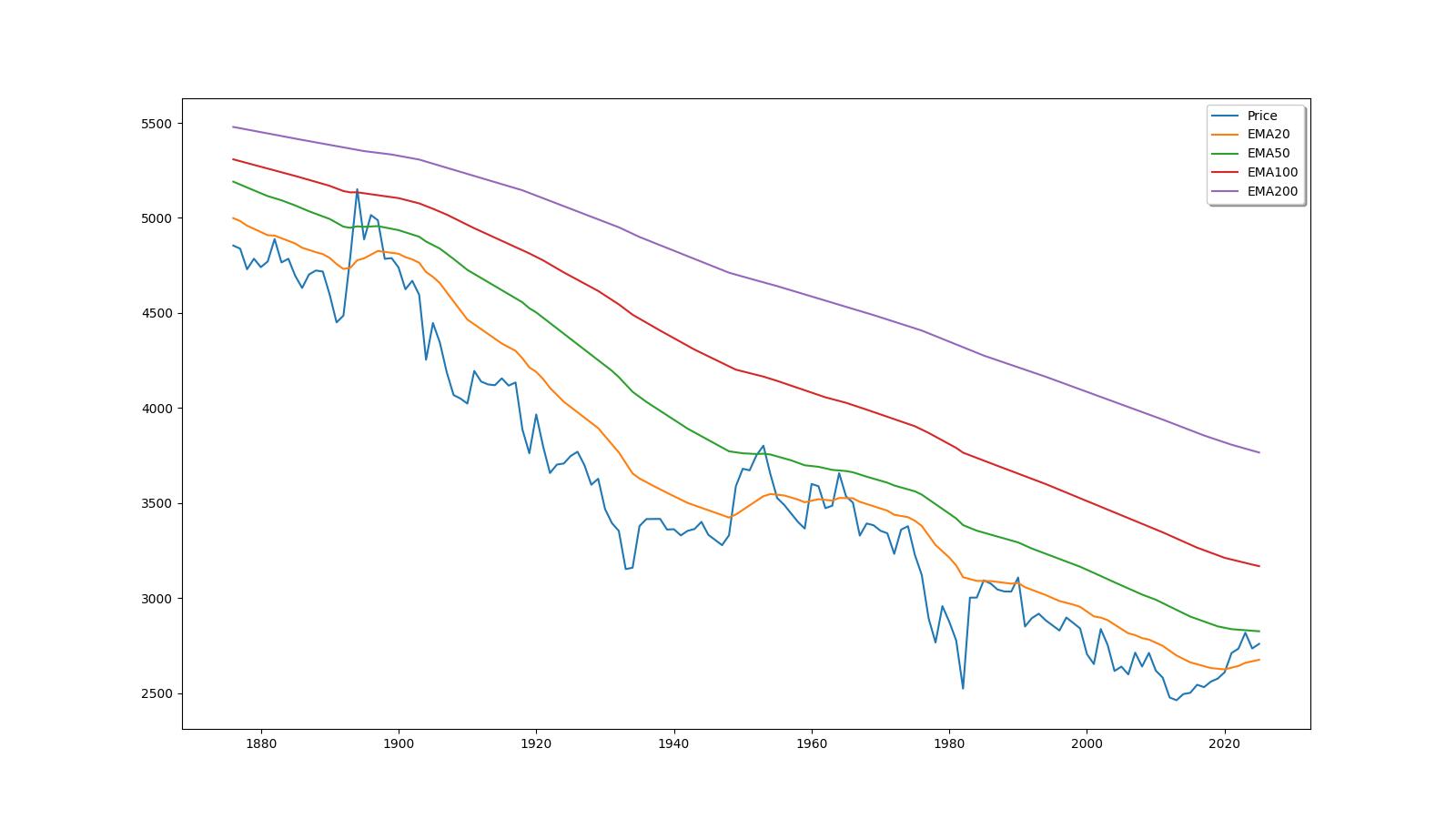 yearn.finance Exponential Moving Averages