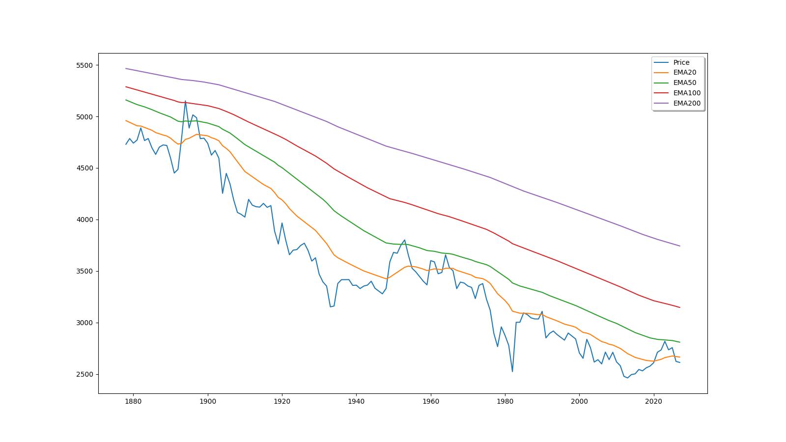 Yearn.finance Exponential Moving Averages