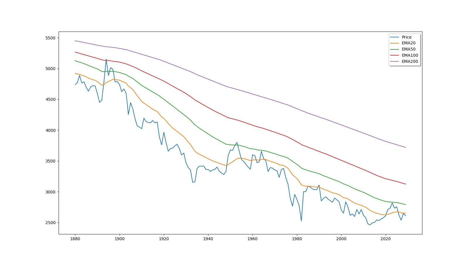 Yearn.finance Exponential Moving Averages