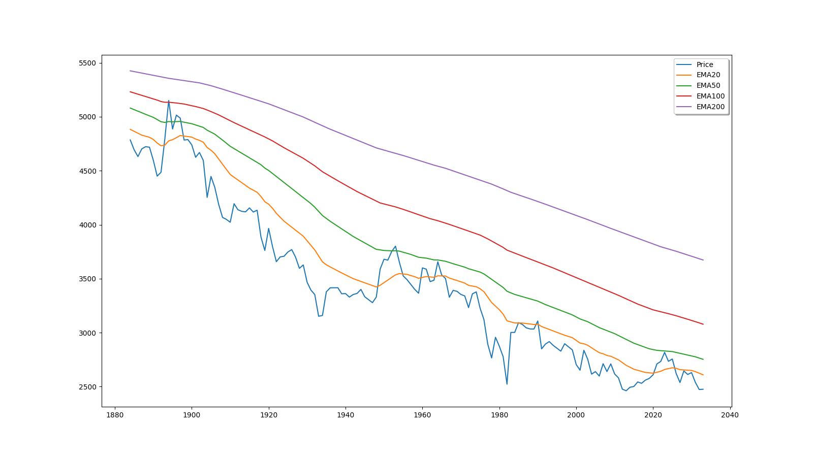 Yearn.finance Exponential Moving Averages