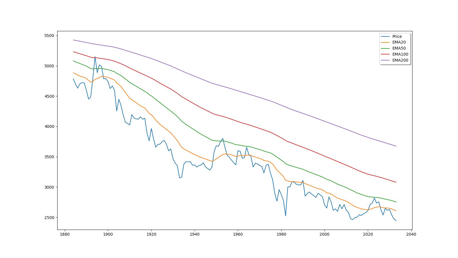 Yearn.finance Exponential Moving Averages