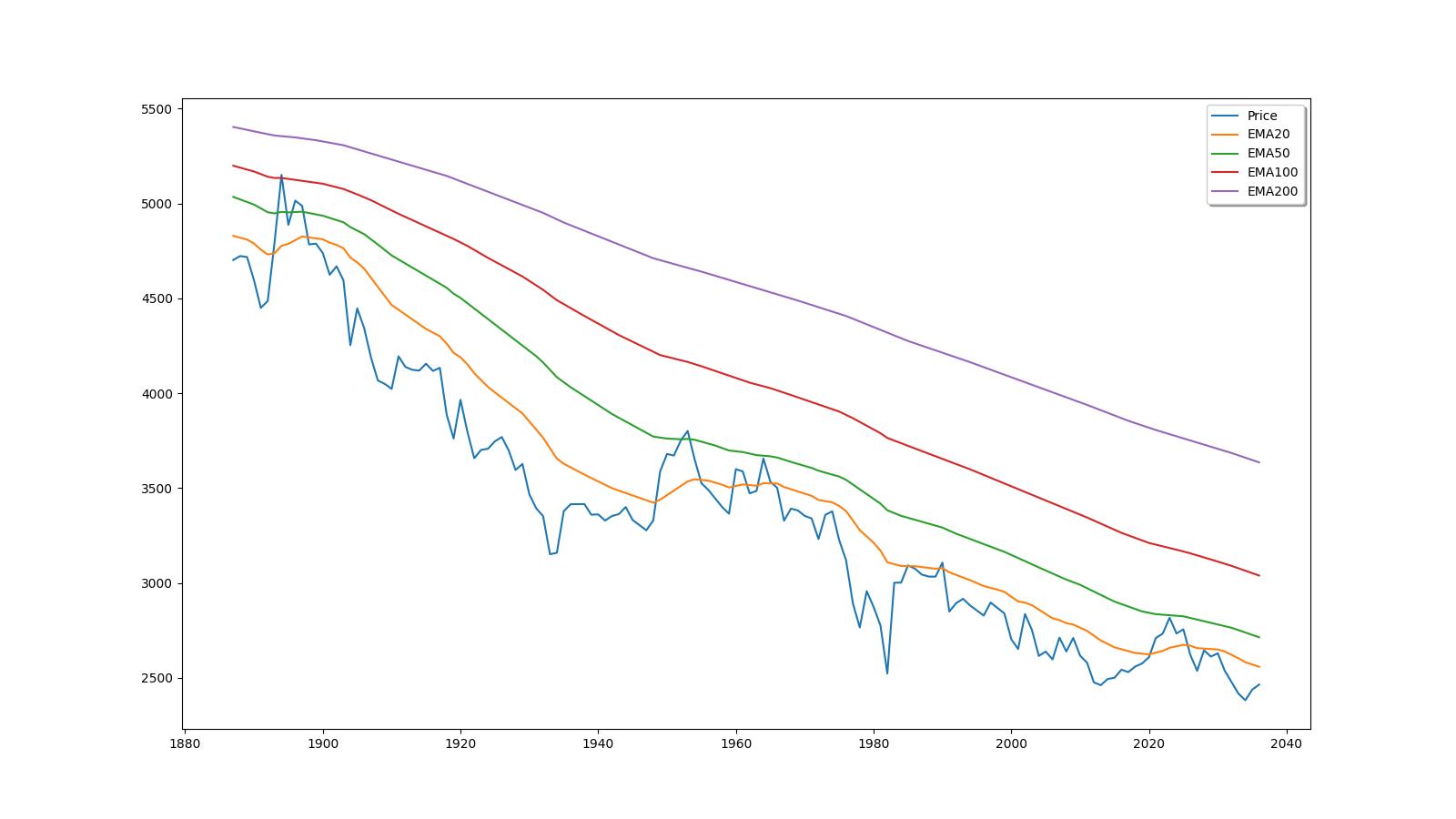 Yearn.finance Exponential Moving Averages