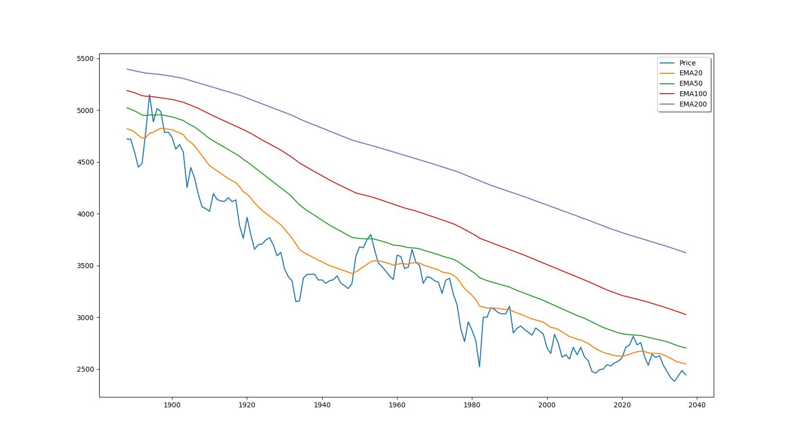 Yearn.finance Exponential Moving Averages