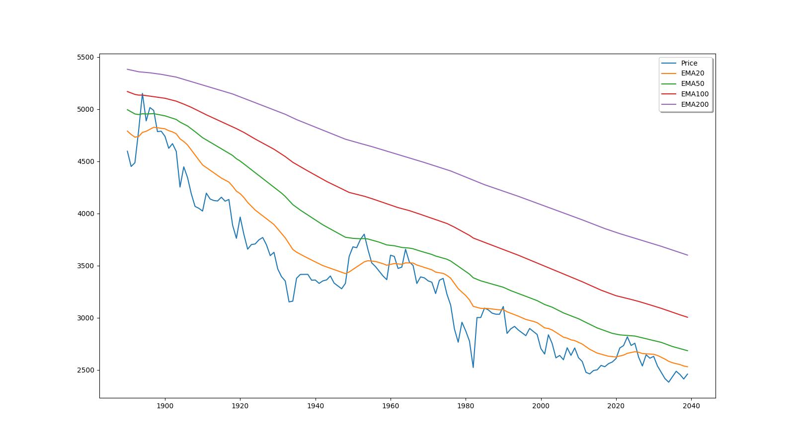 연파이낸스 Exponential Moving Averages