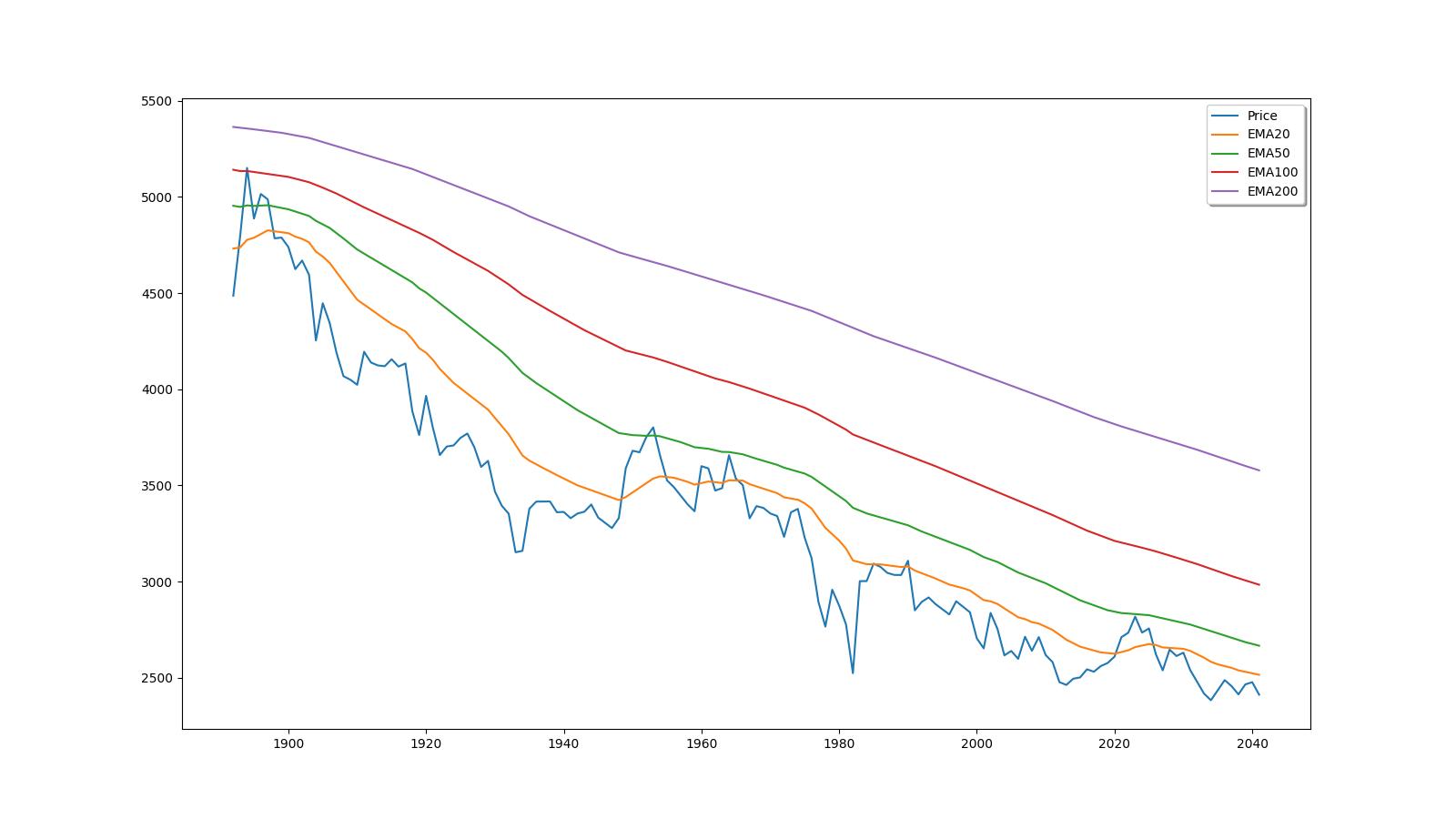 Yearn.finance Exponential Moving Averages