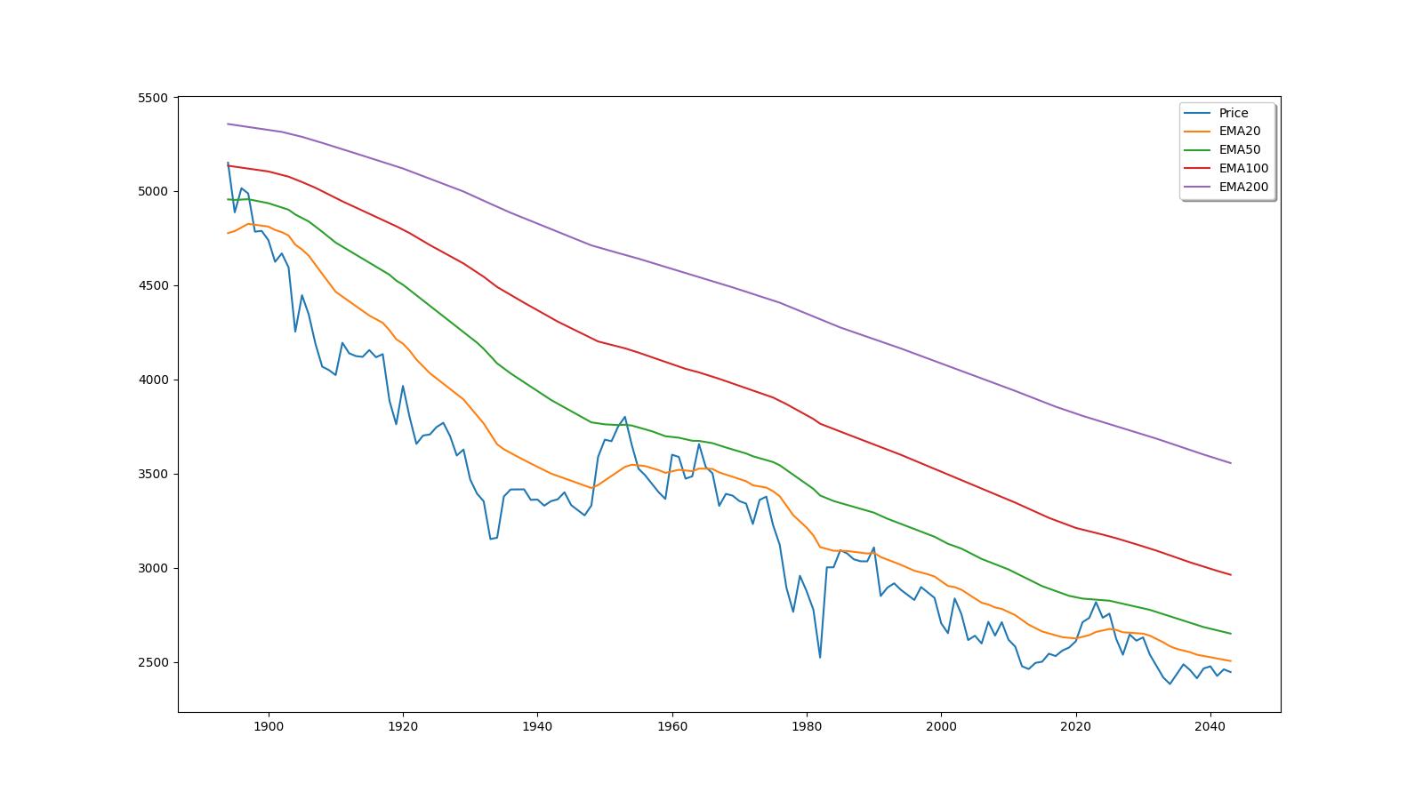 Yearn.finance Exponential Moving Averages