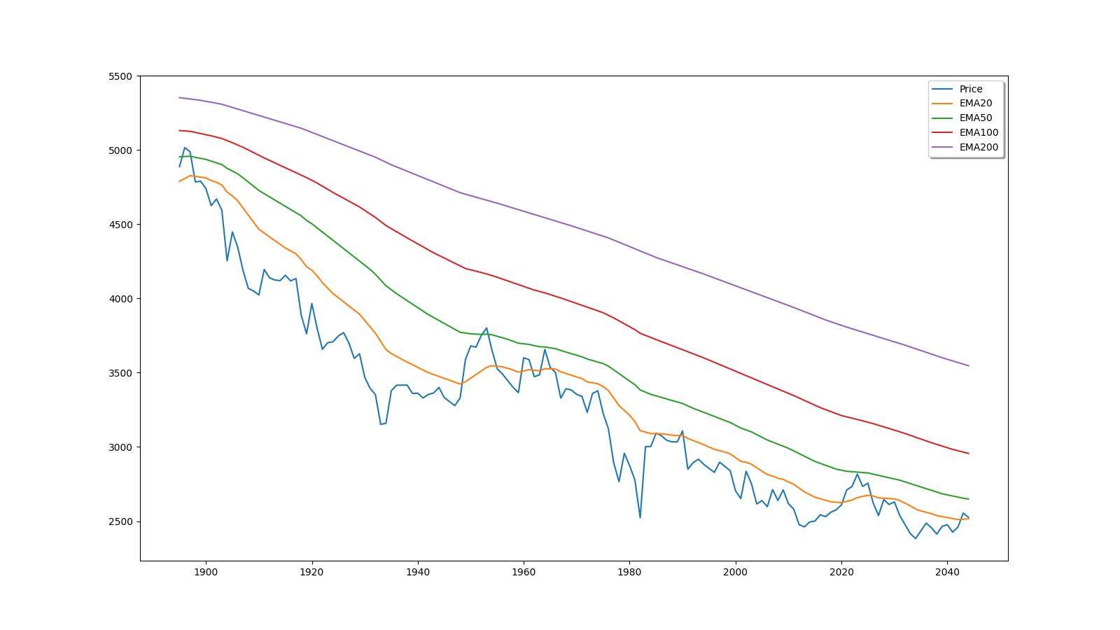 Yearn.finance Exponential Moving Averages