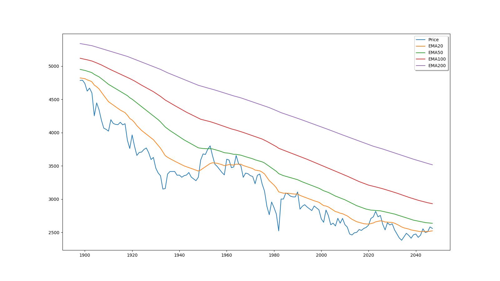 Yearn.finance Exponential Moving Averages