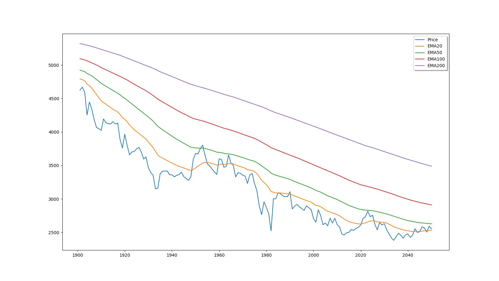 Yearn.finance Exponential Moving Averages