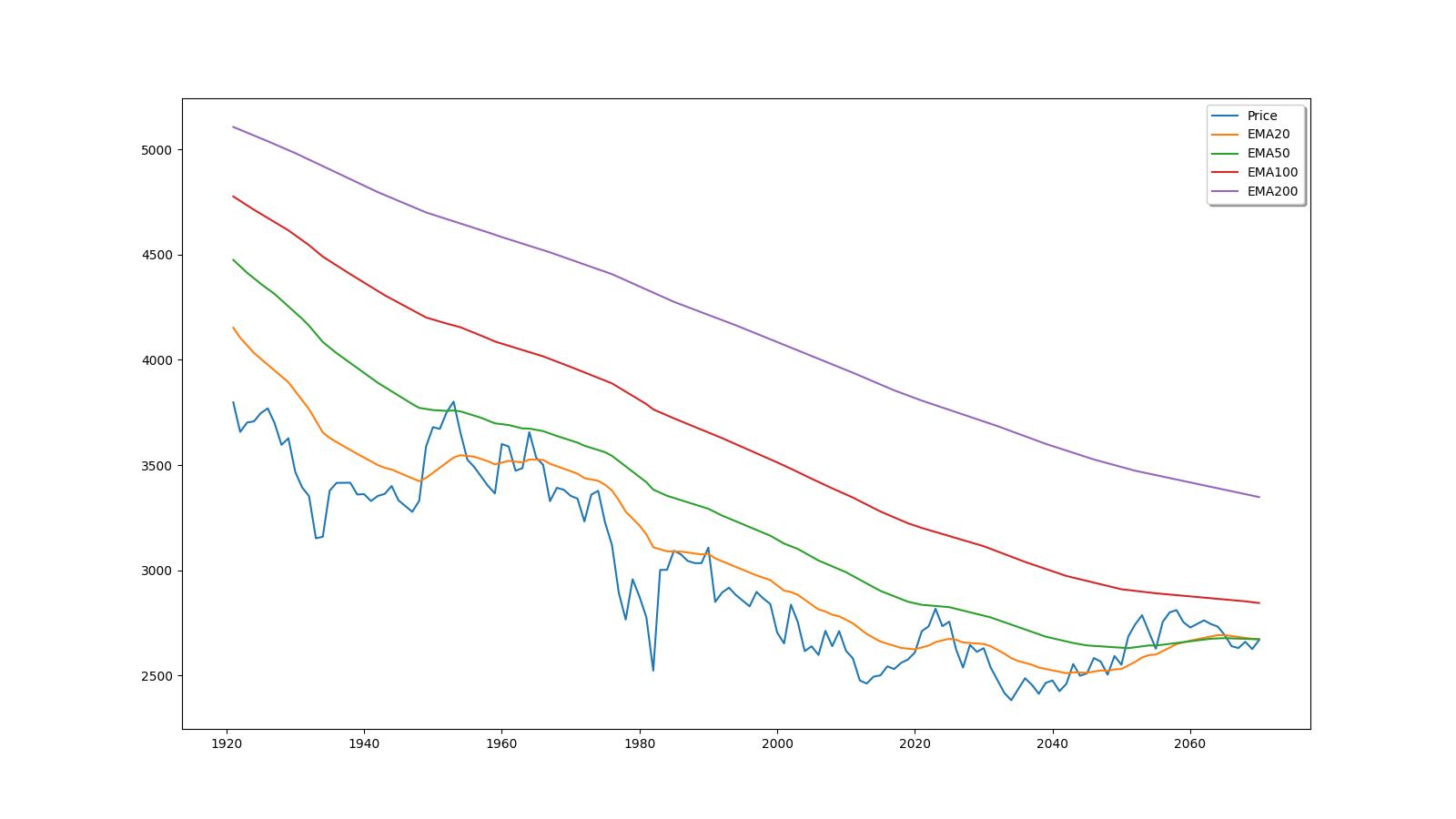 Yearn.finance Exponential Moving Averages