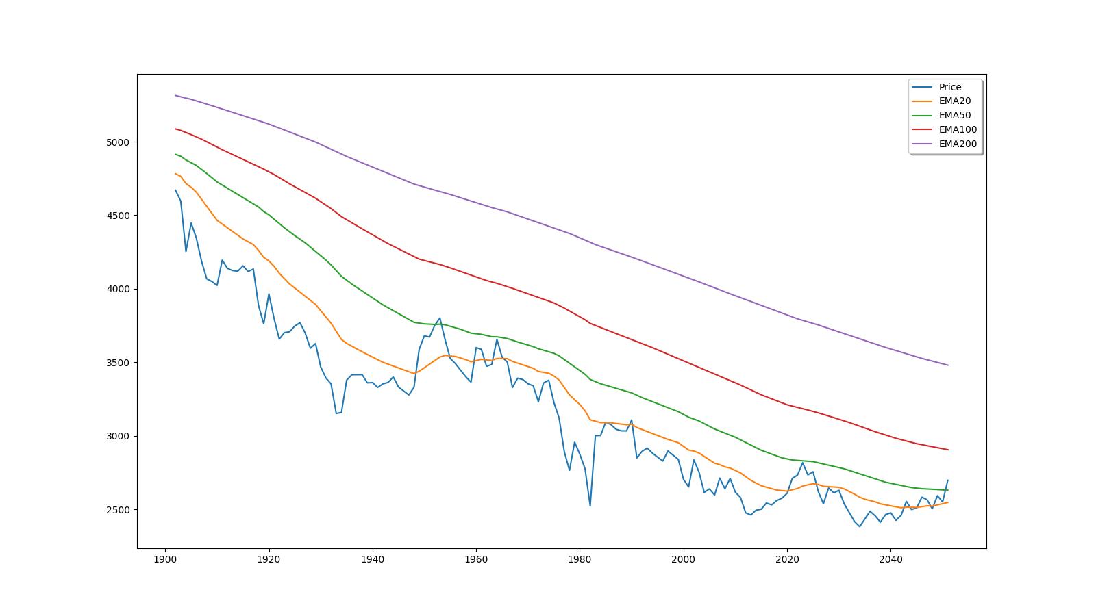 Yearn.finance Exponential Moving Averages