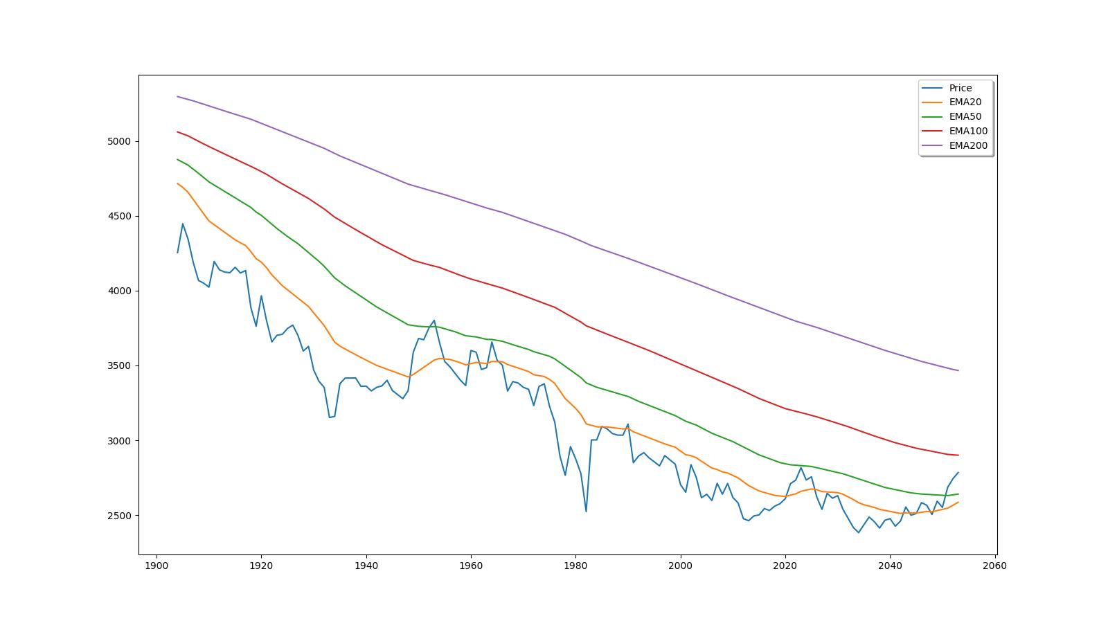 Yearn.finance Exponential Moving Averages