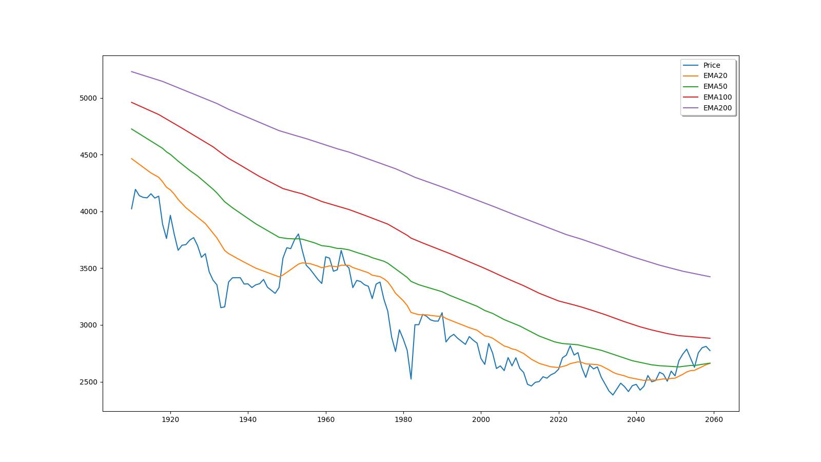 Yearn.finance Exponential Moving Averages