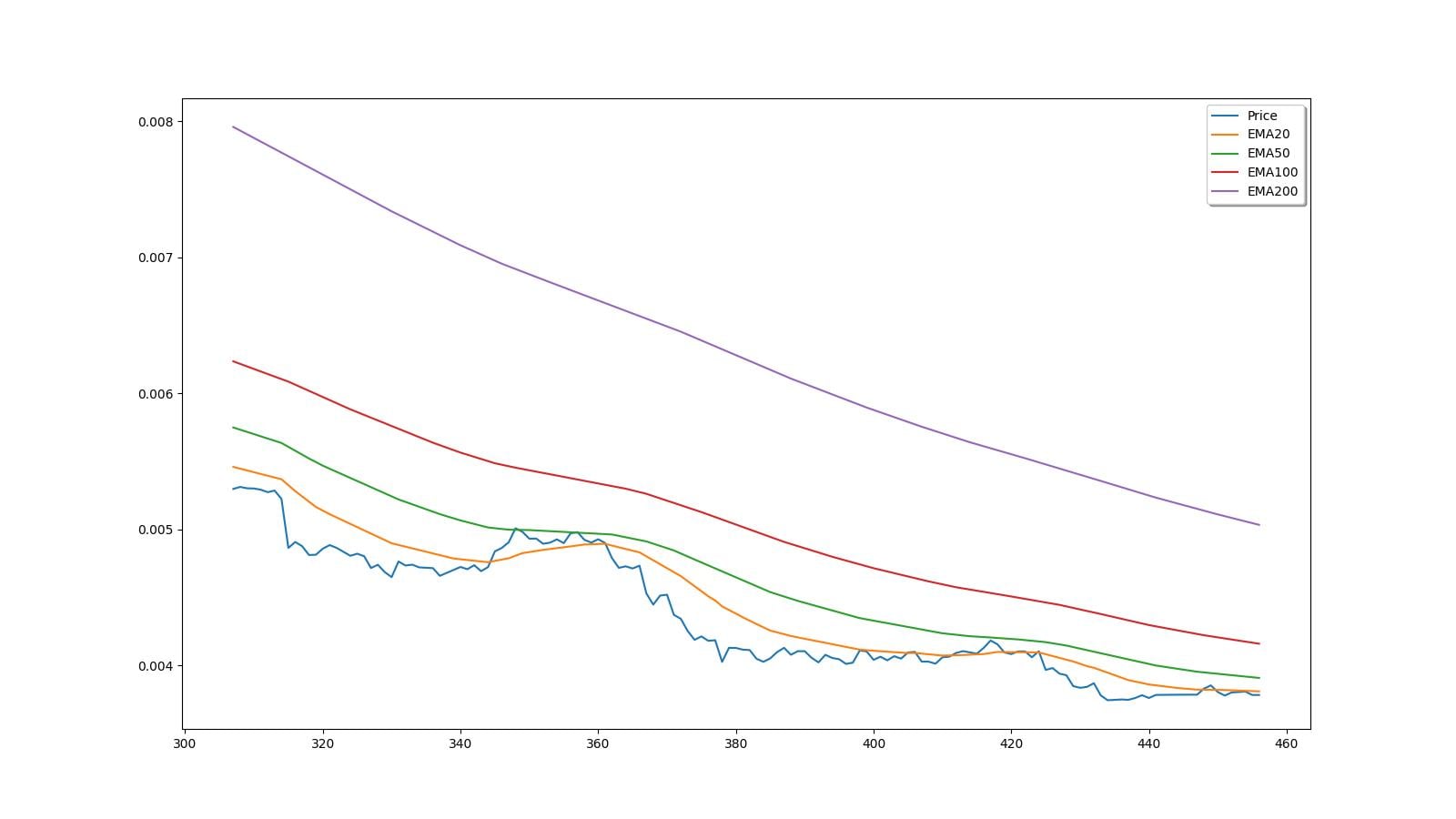 Yelay Exponential Moving Averages