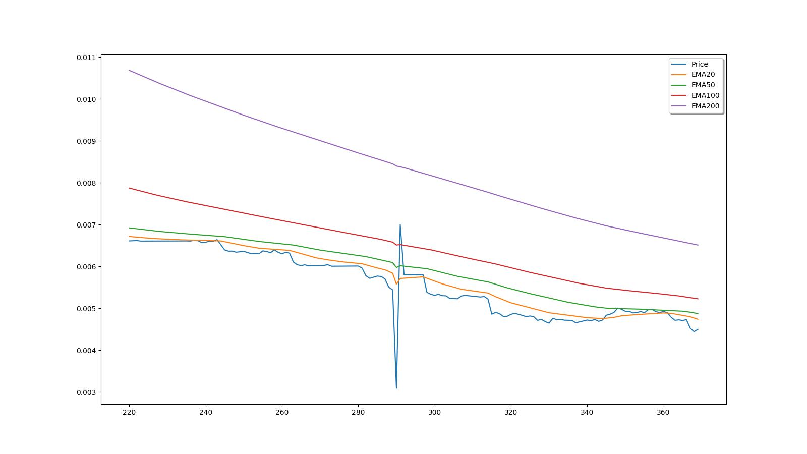 Yelay Exponential Moving Averages