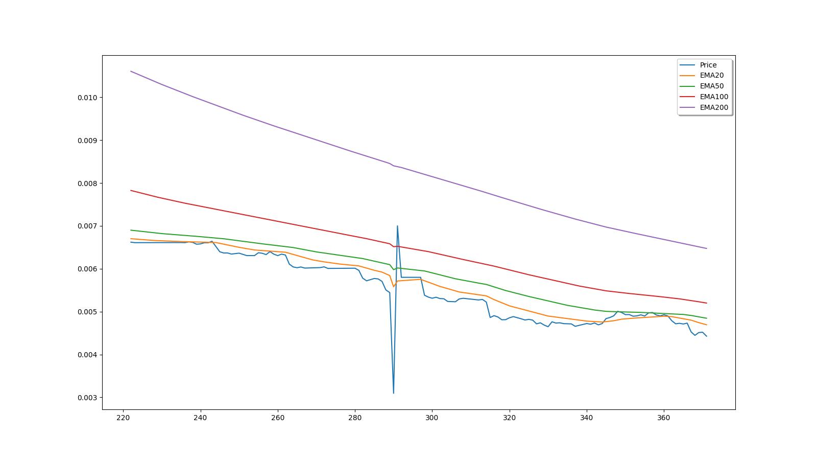 Yelay Exponential Moving Averages