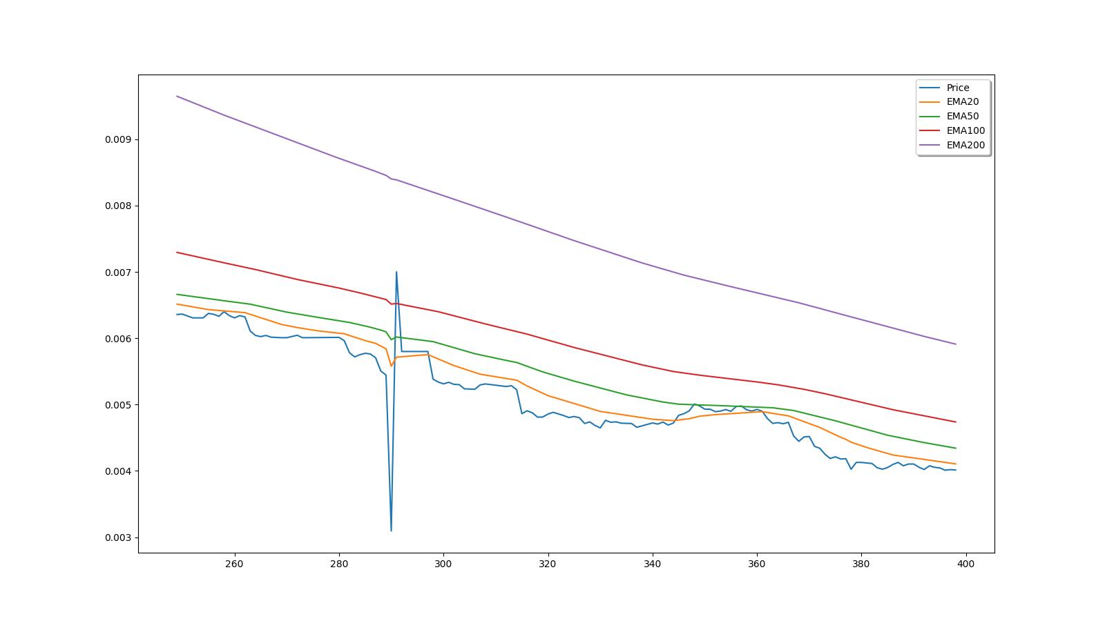 Yelay Exponential Moving Averages