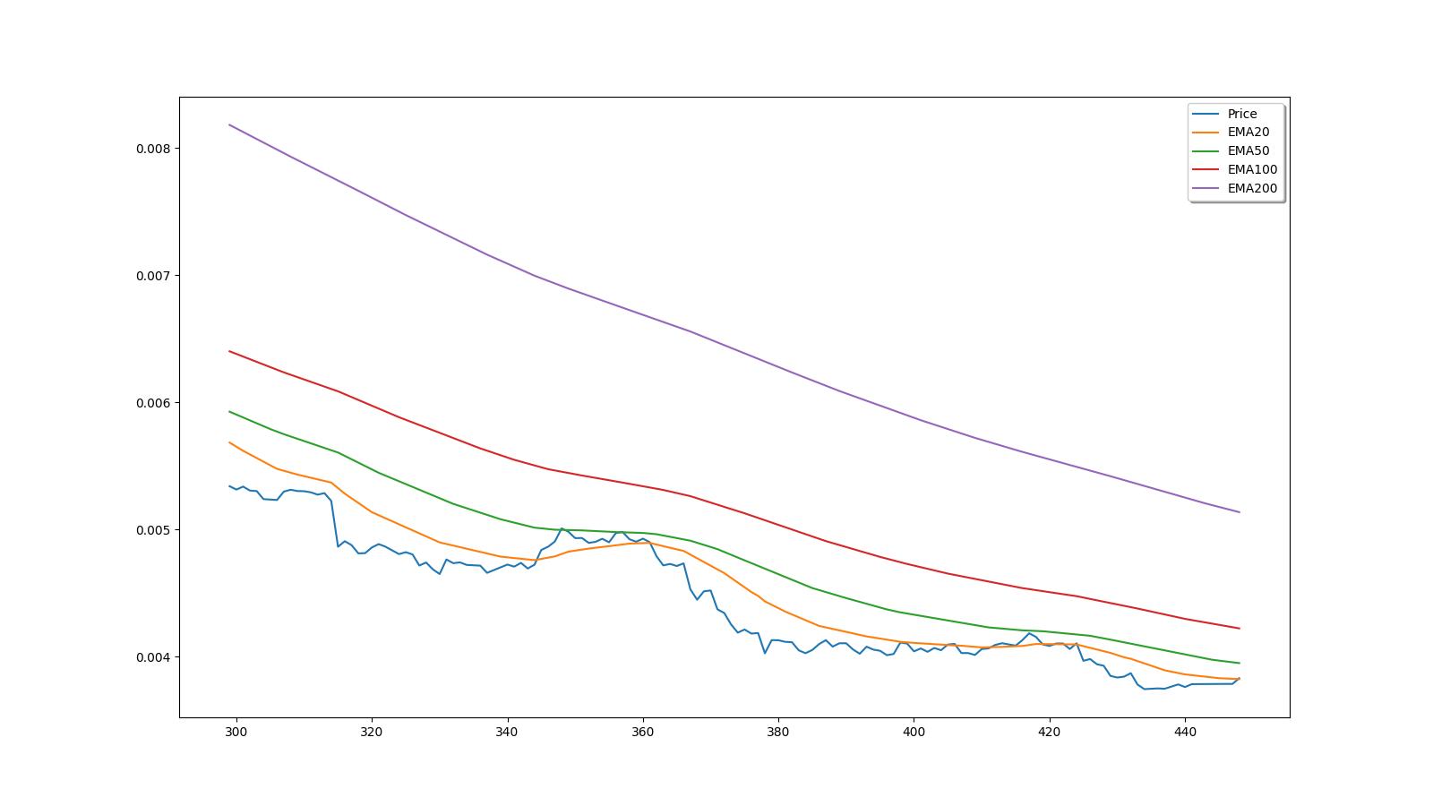 Yelay Exponential Moving Averages