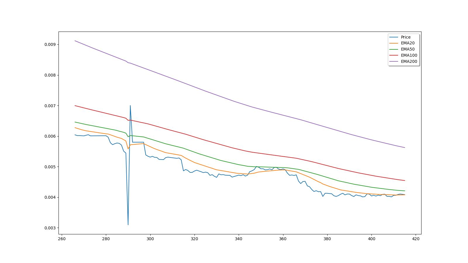 Yelay Exponential Moving Averages