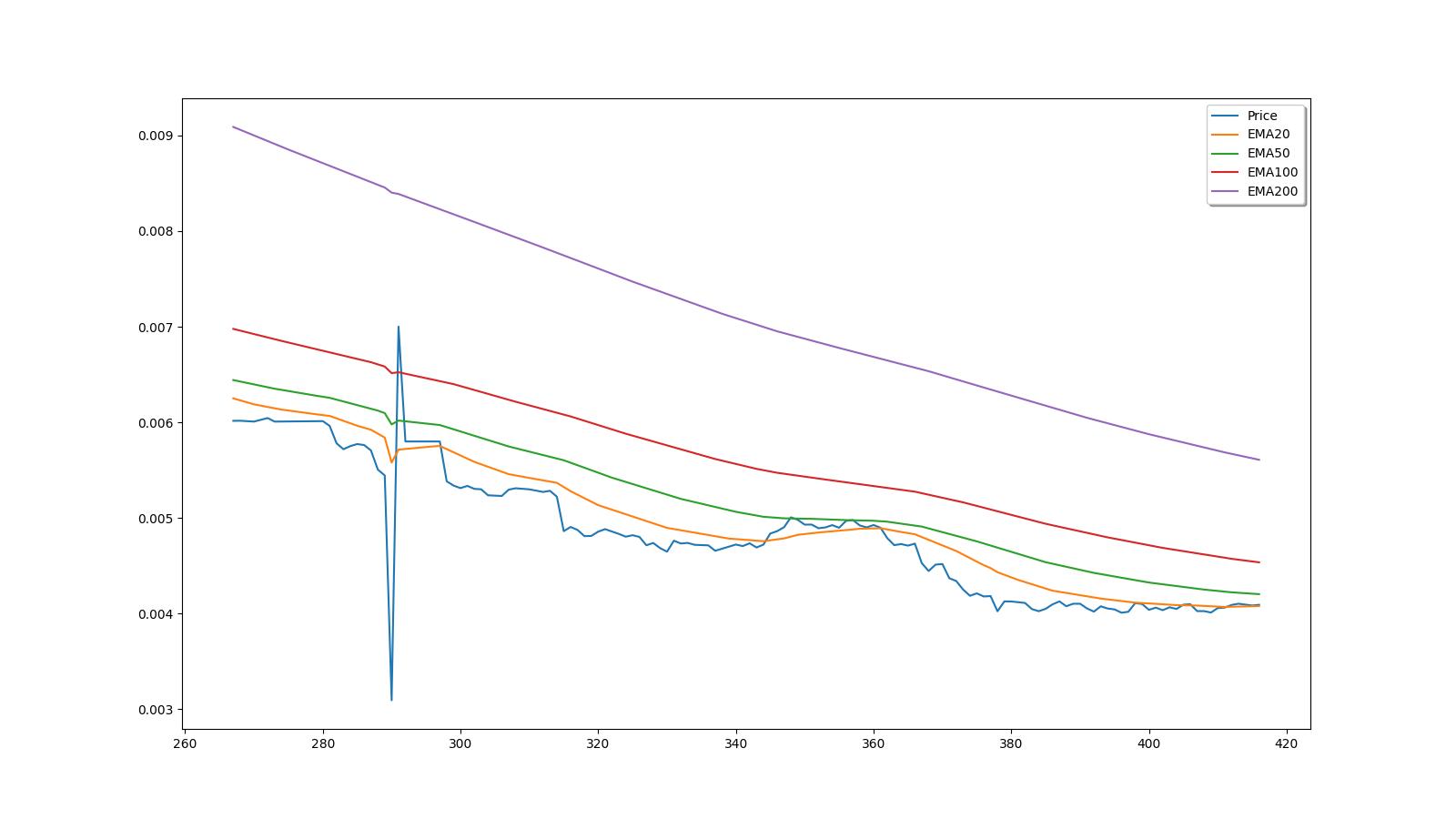 Yelay Exponential Moving Averages