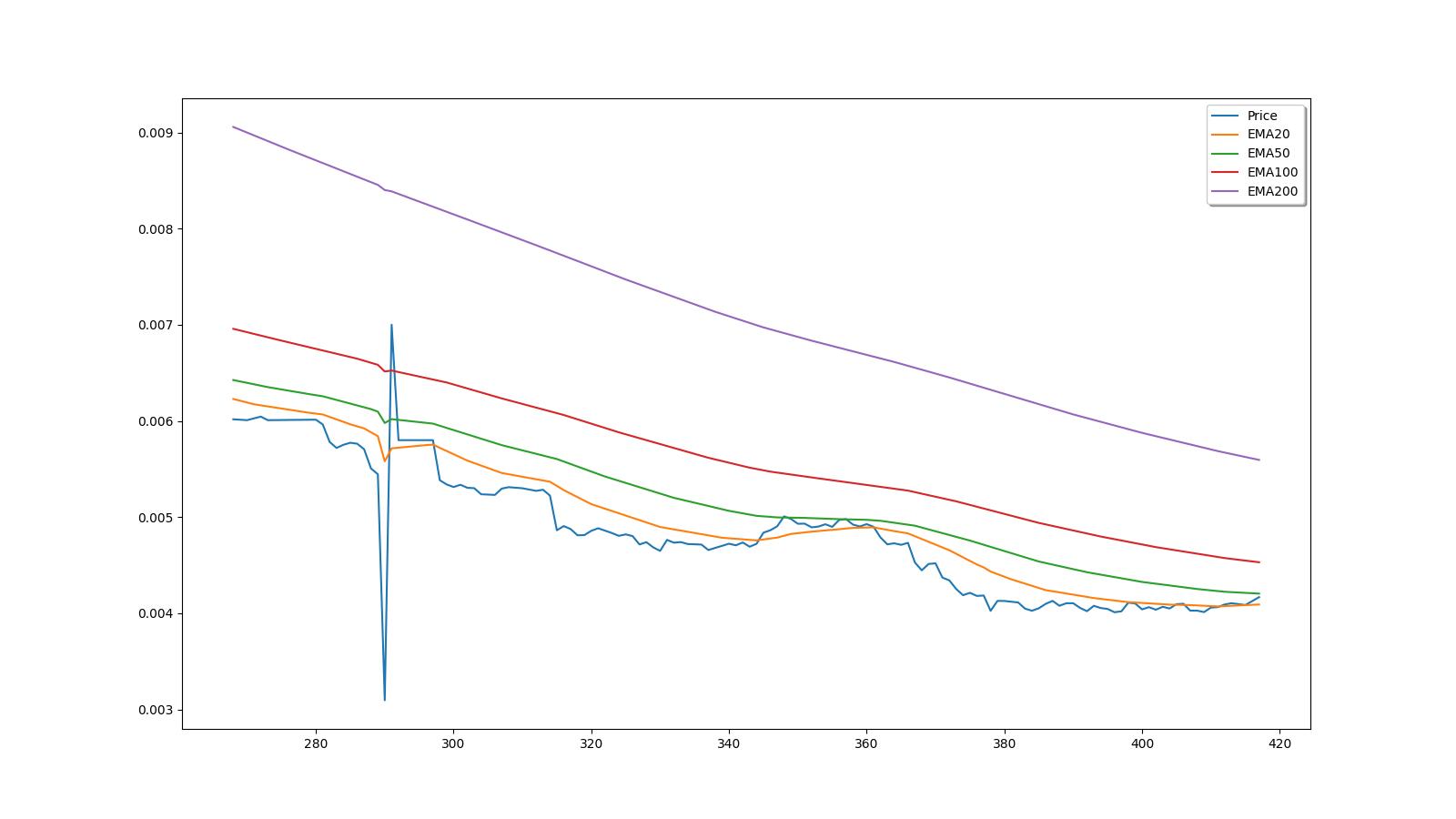 Yelay Exponential Moving Averages
