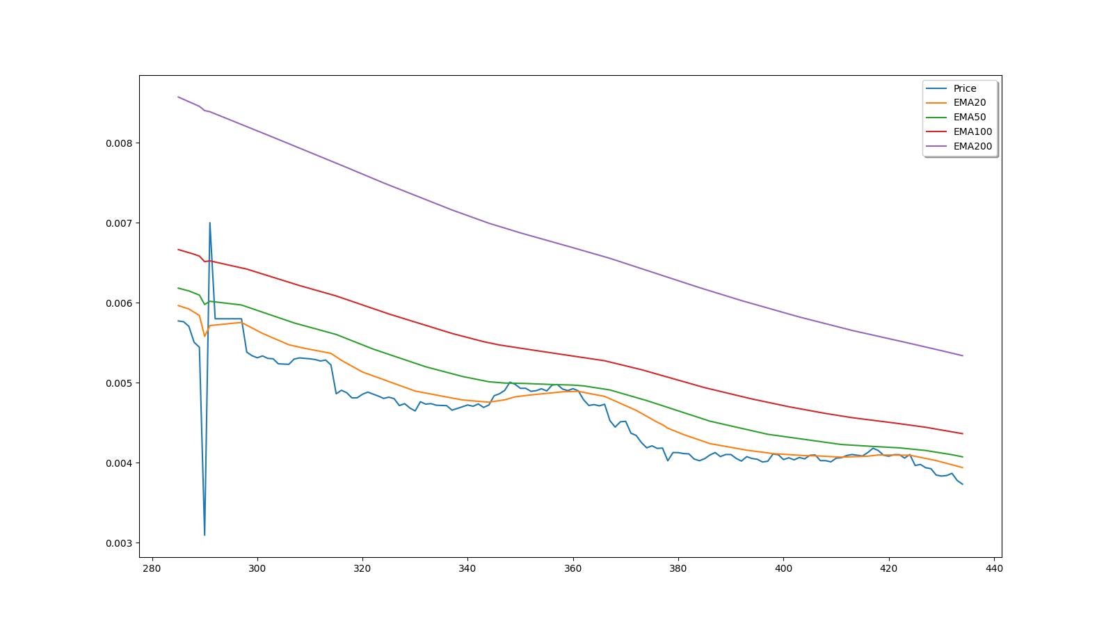 Yelay Exponential Moving Averages
