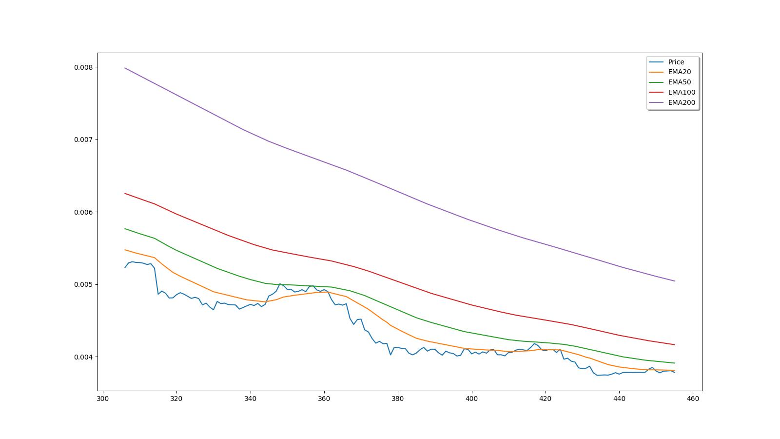 Yelay Exponential Moving Averages