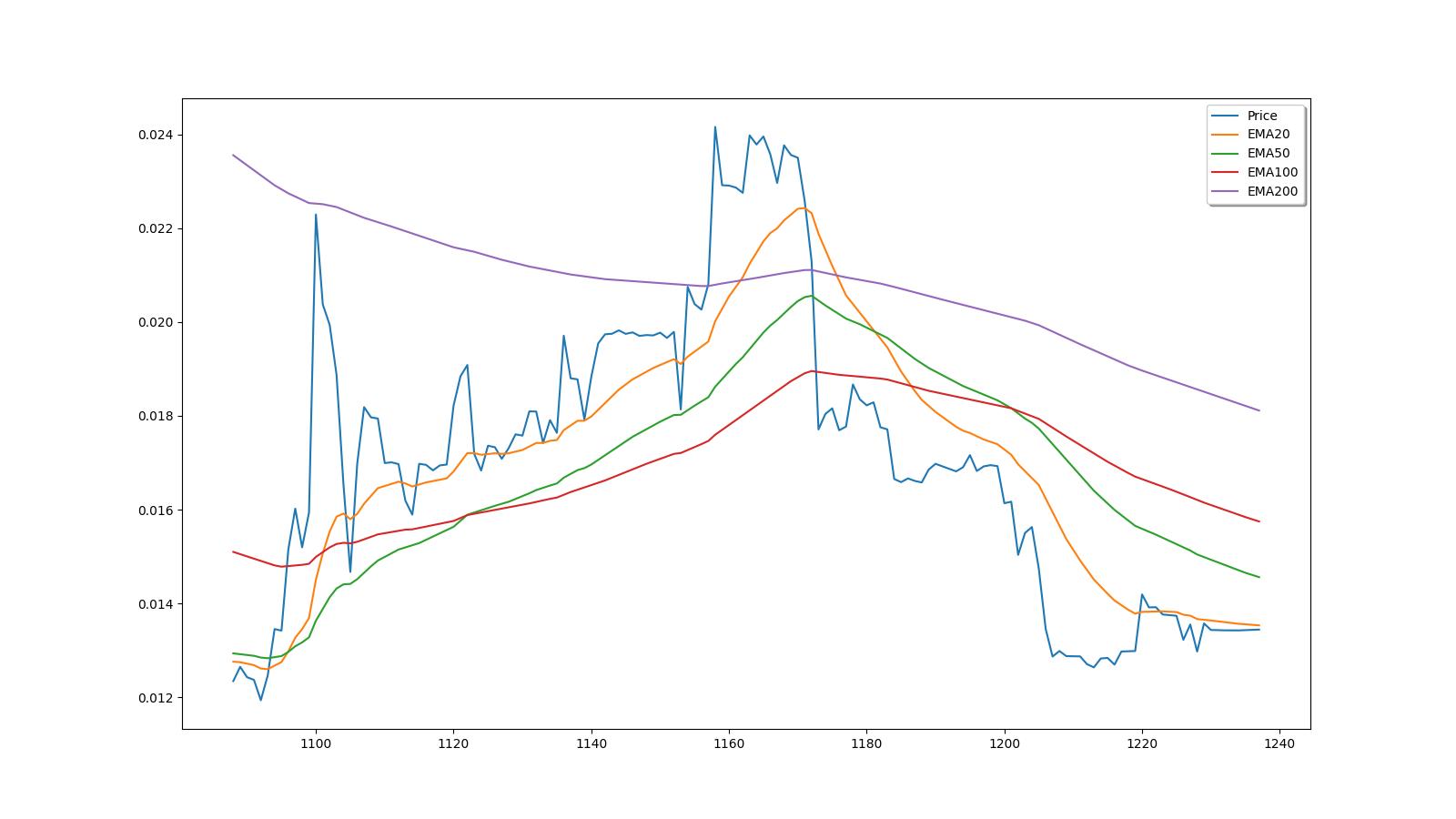 Yeni Malatyaspor Token Exponential Moving Averages