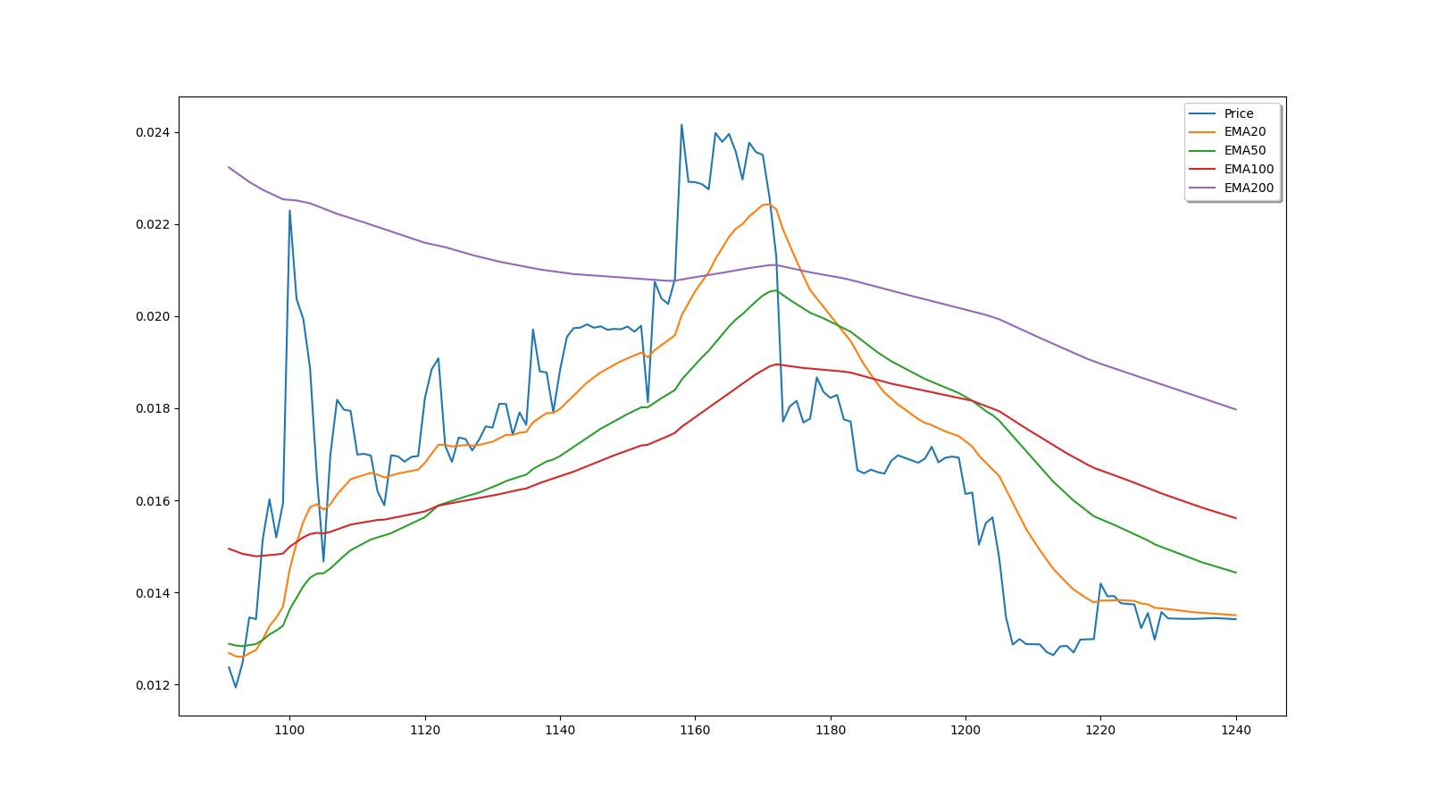 Yeni Malatyaspor Token Exponential Moving Averages