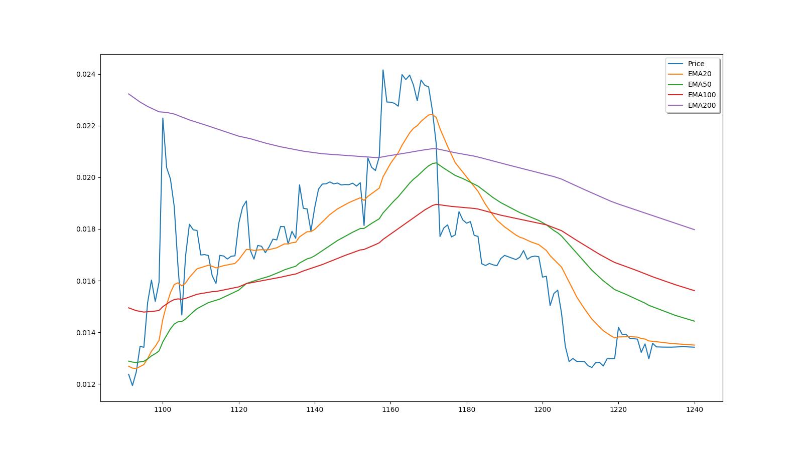 Yeni Malatyaspor Token Exponential Moving Averages
