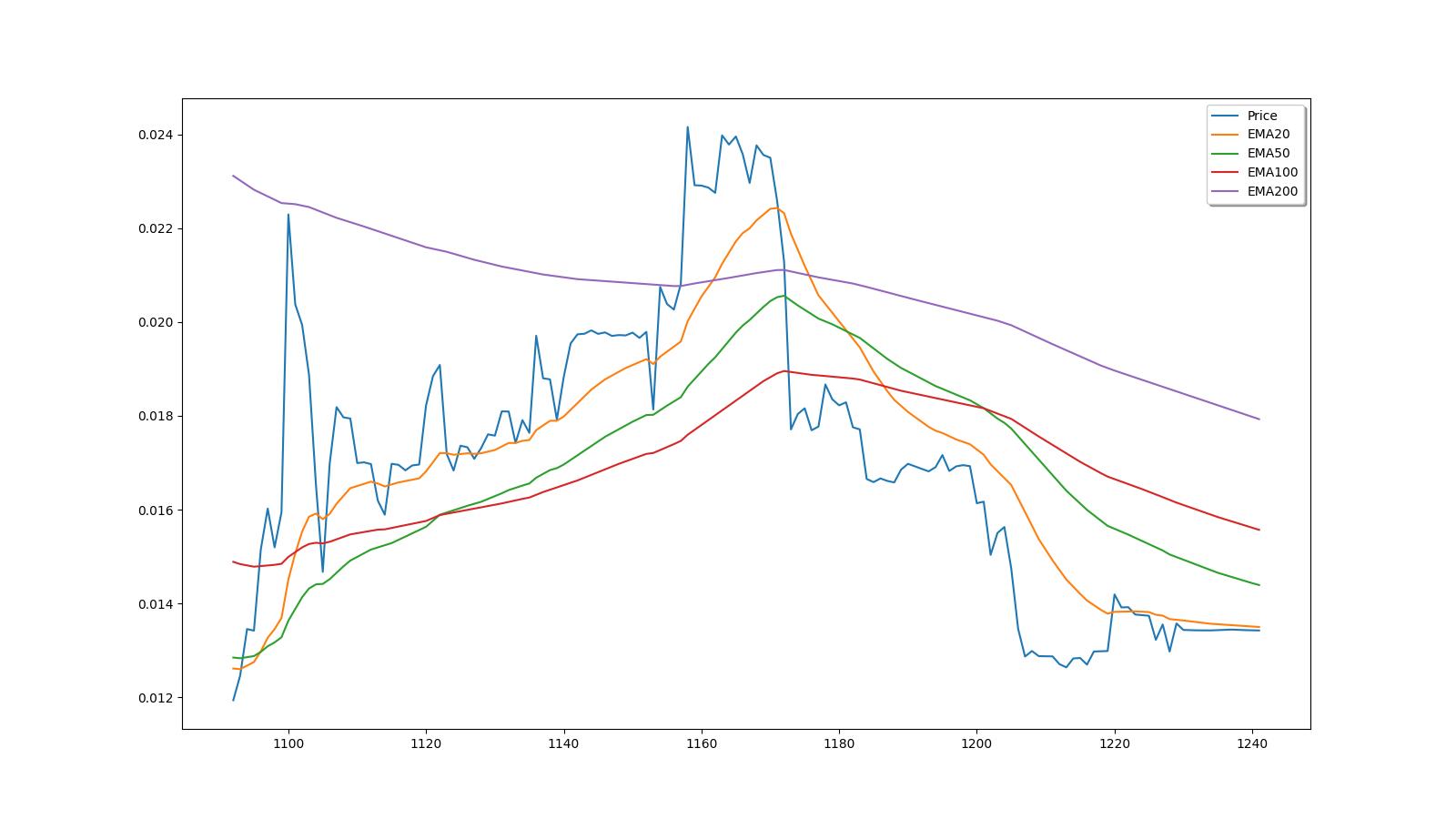 Yeni Malatyaspor Token Exponential Moving Averages