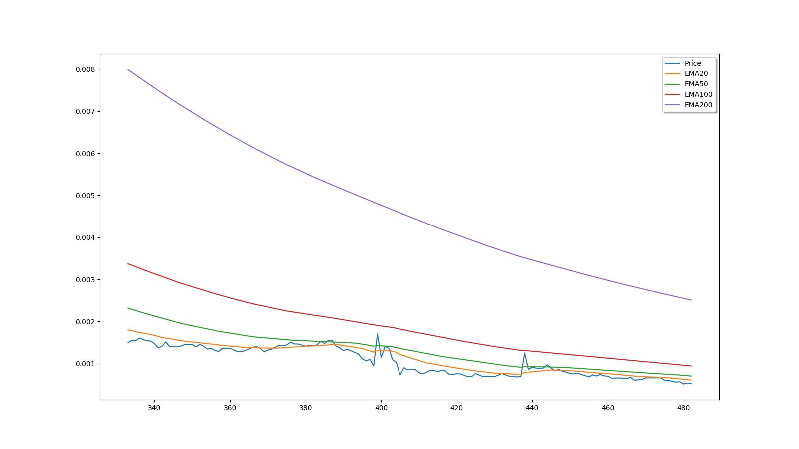 yesnoerror Exponential Moving Averages