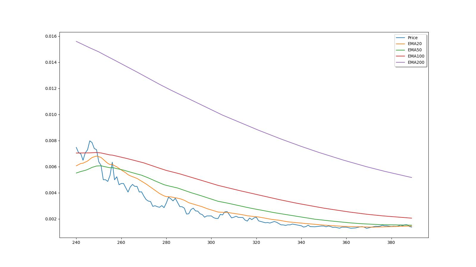 yesnoerror Exponential Moving Averages