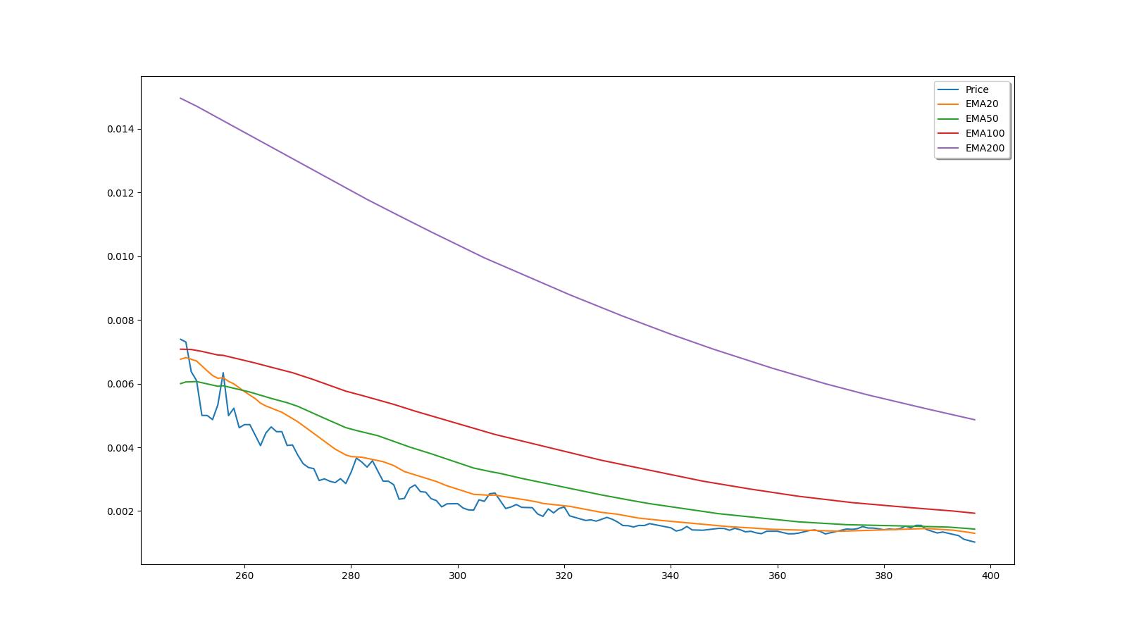 yesnoerror Exponential Moving Averages