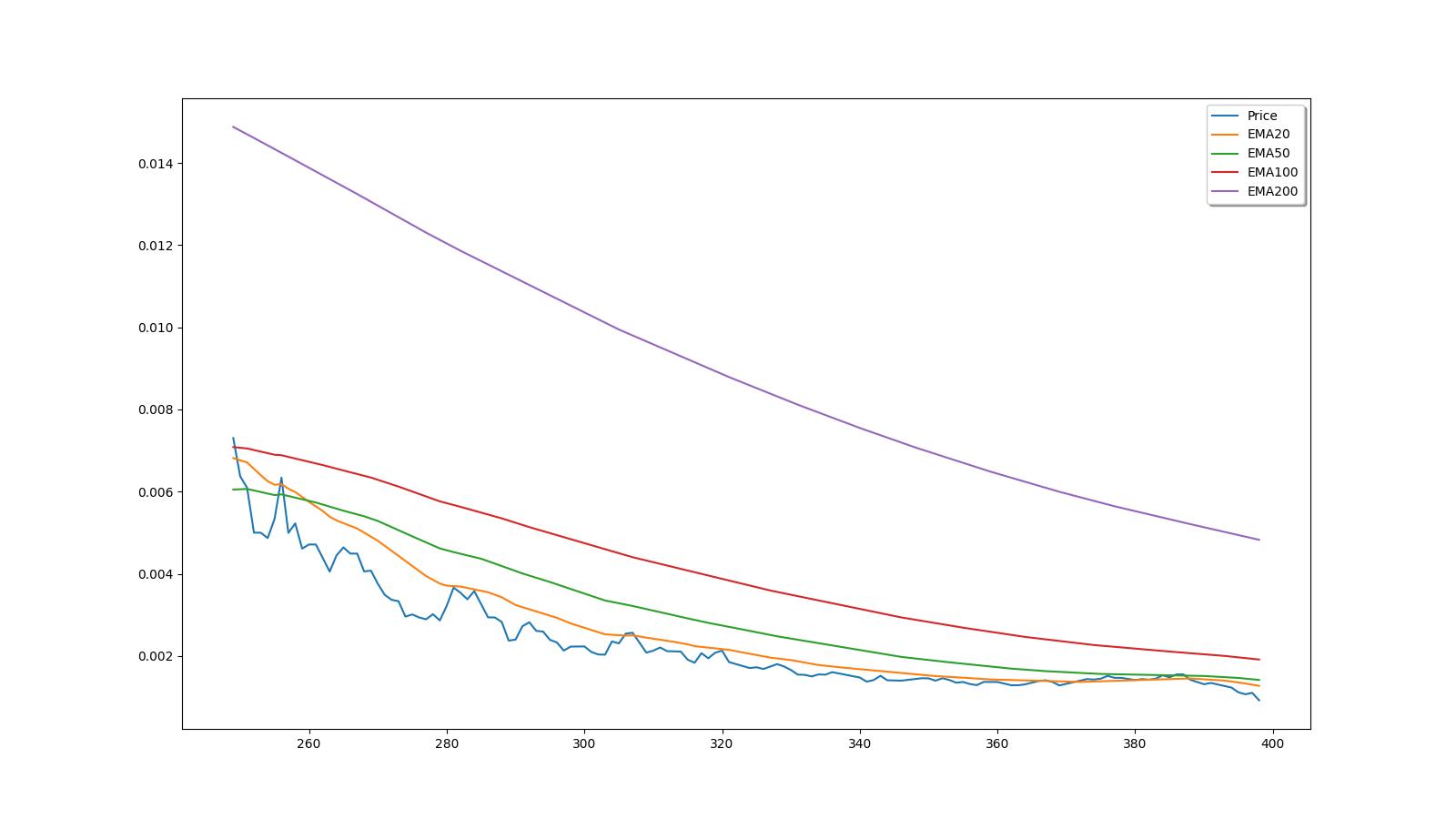 yesnoerror Exponential Moving Averages