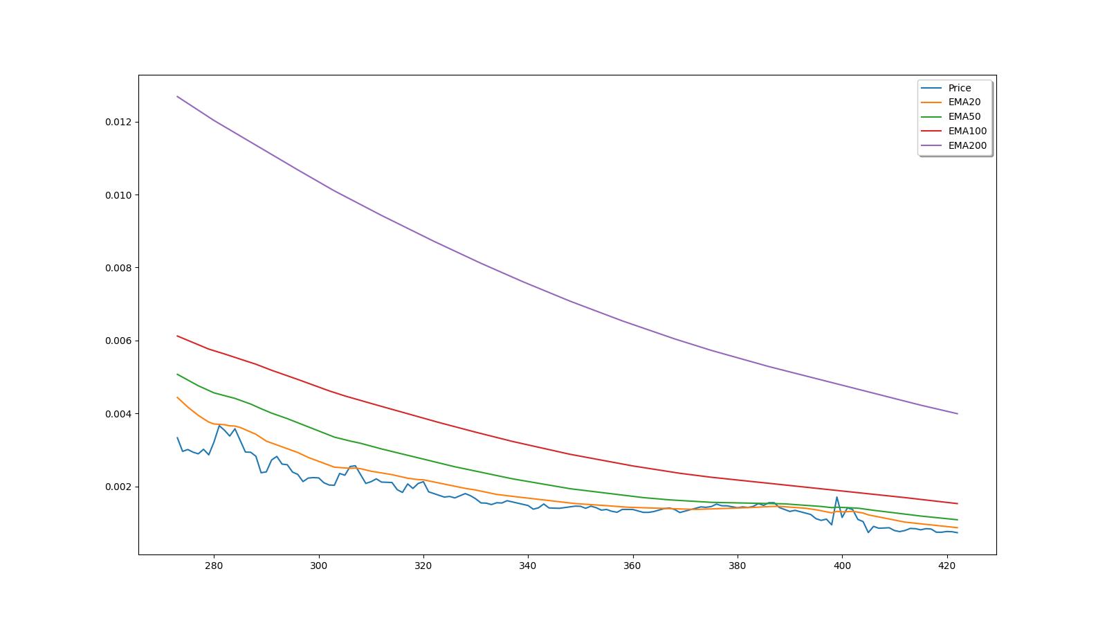 yesnoerror Exponential Moving Averages