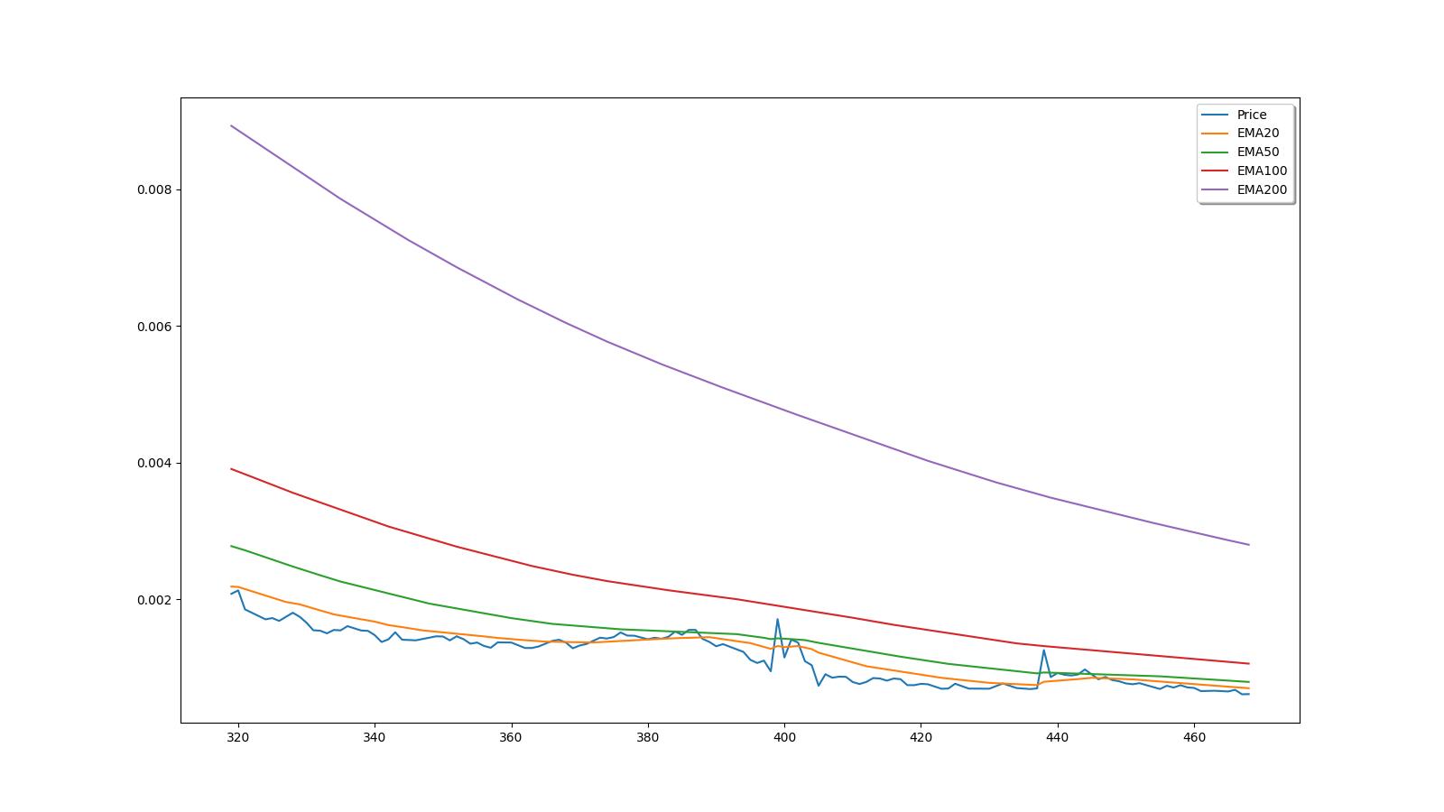 yesnoerror Exponential Moving Averages