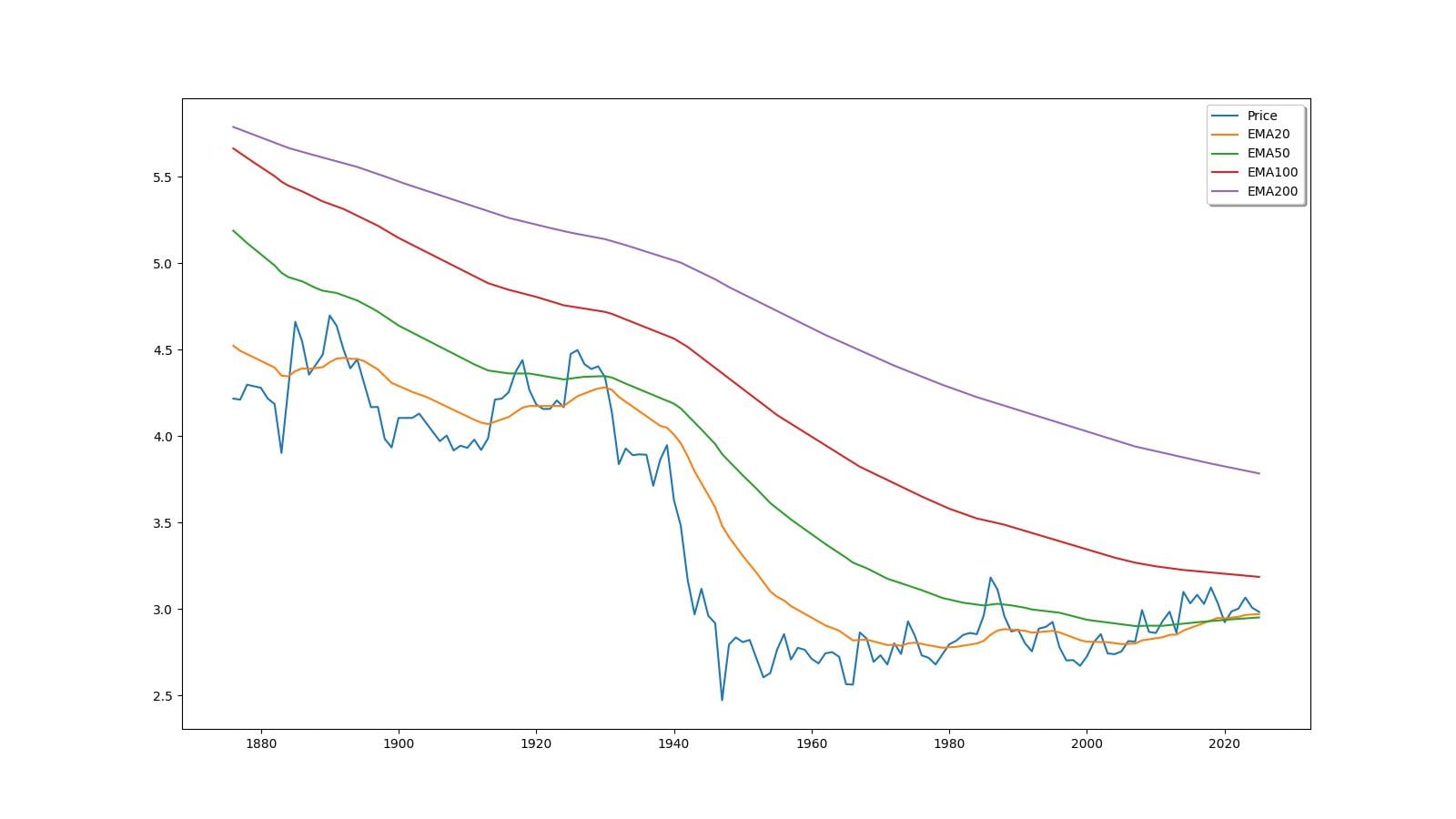 YF Link Exponential Moving Averages