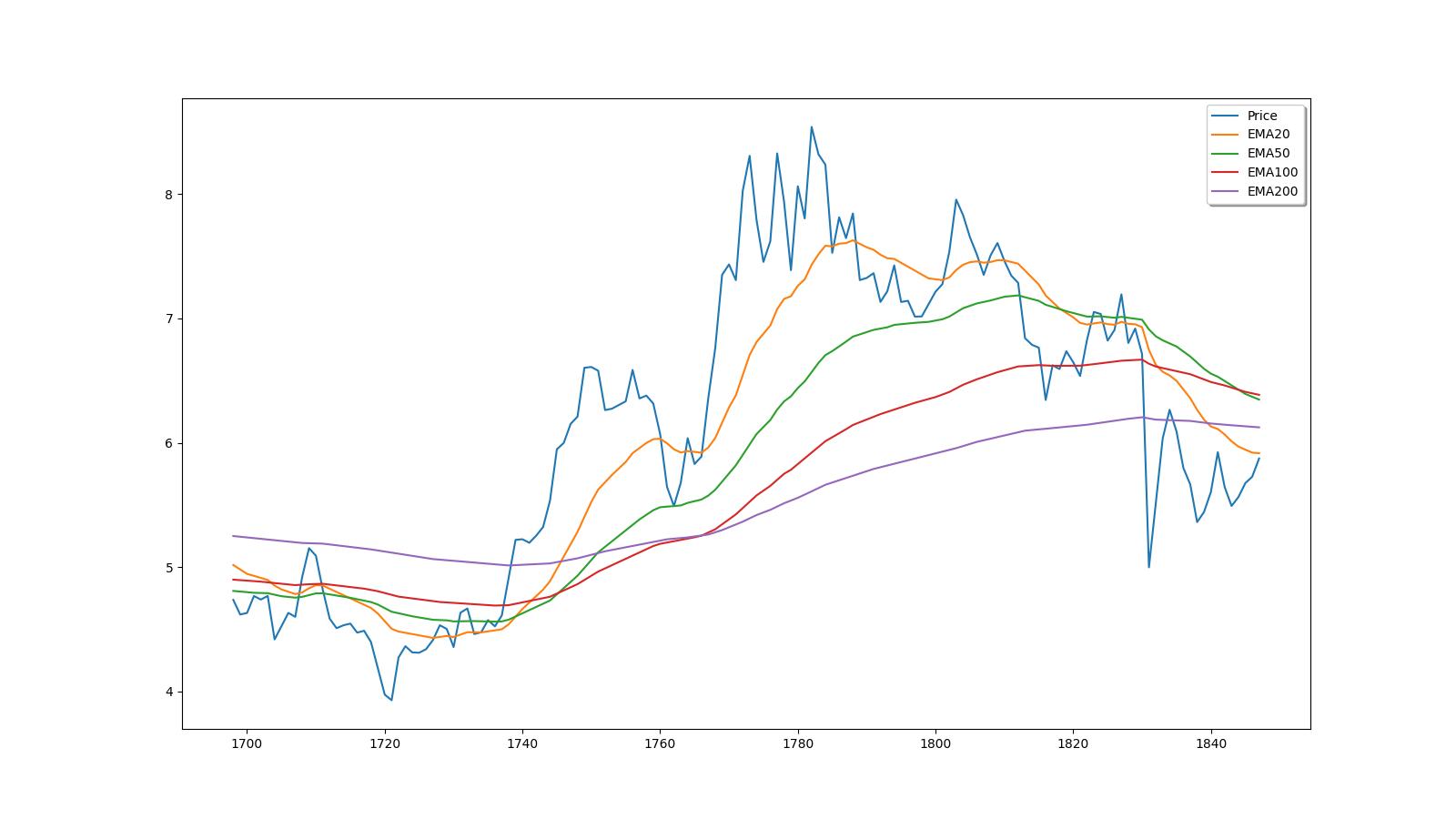 YF Link Exponential Moving Averages