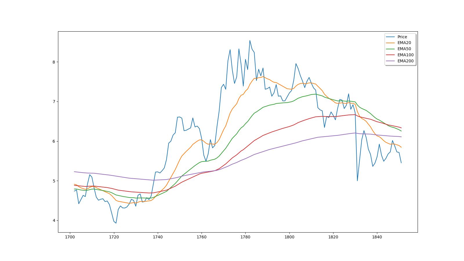 YF Link Exponential Moving Averages
