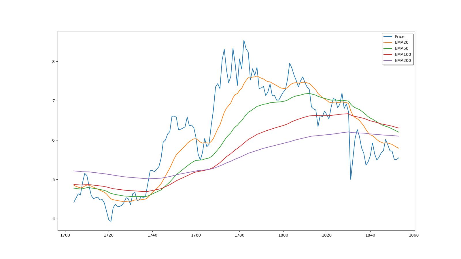 YF Link Exponential Moving Averages