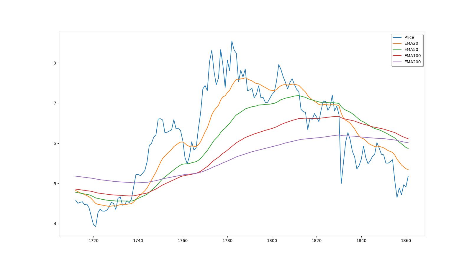 YF Link Exponential Moving Averages