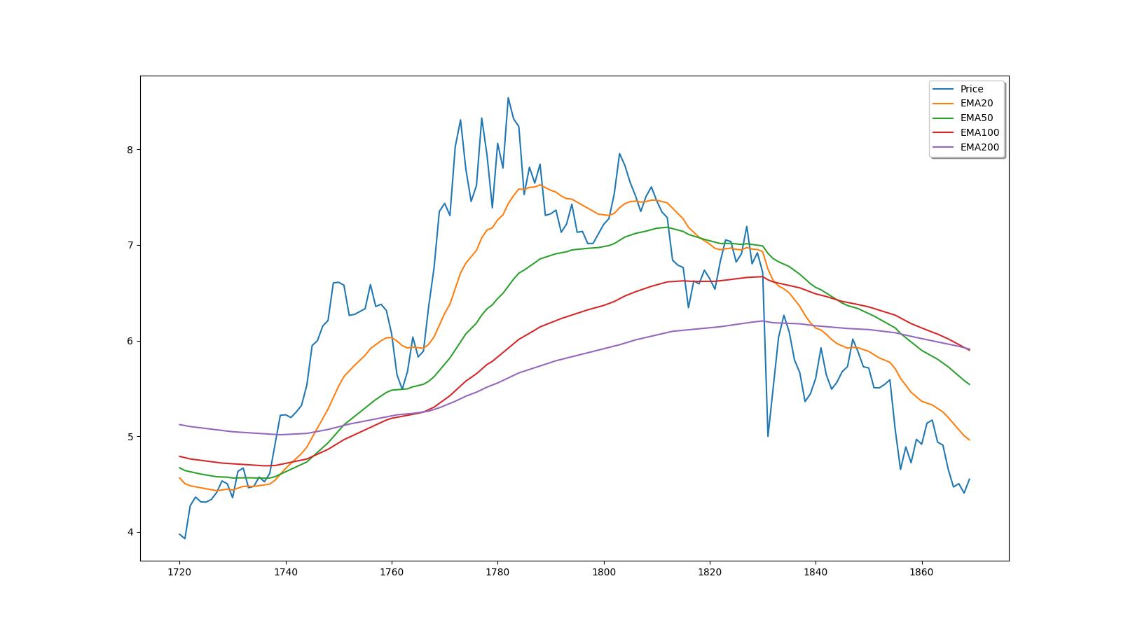 YF Link Exponential Moving Averages