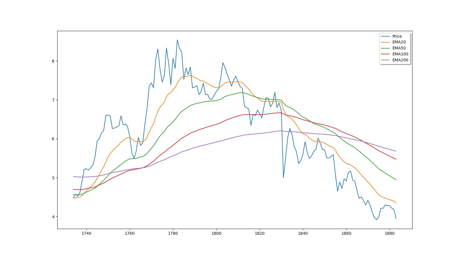 YF Link Exponential Moving Averages