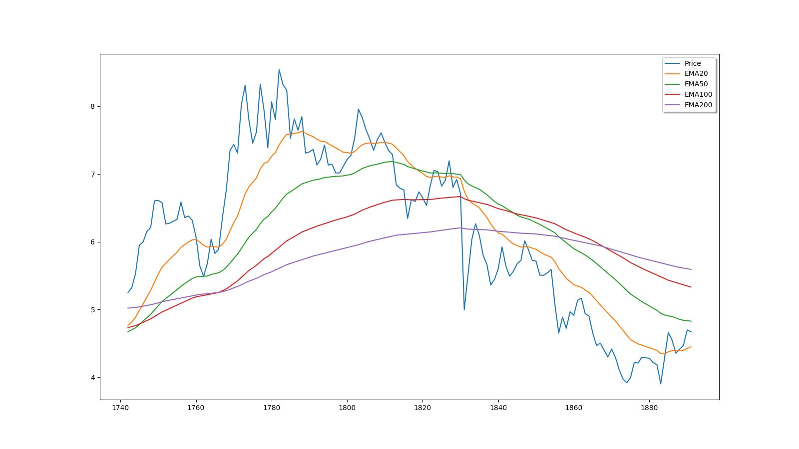 YF Link Exponential Moving Averages