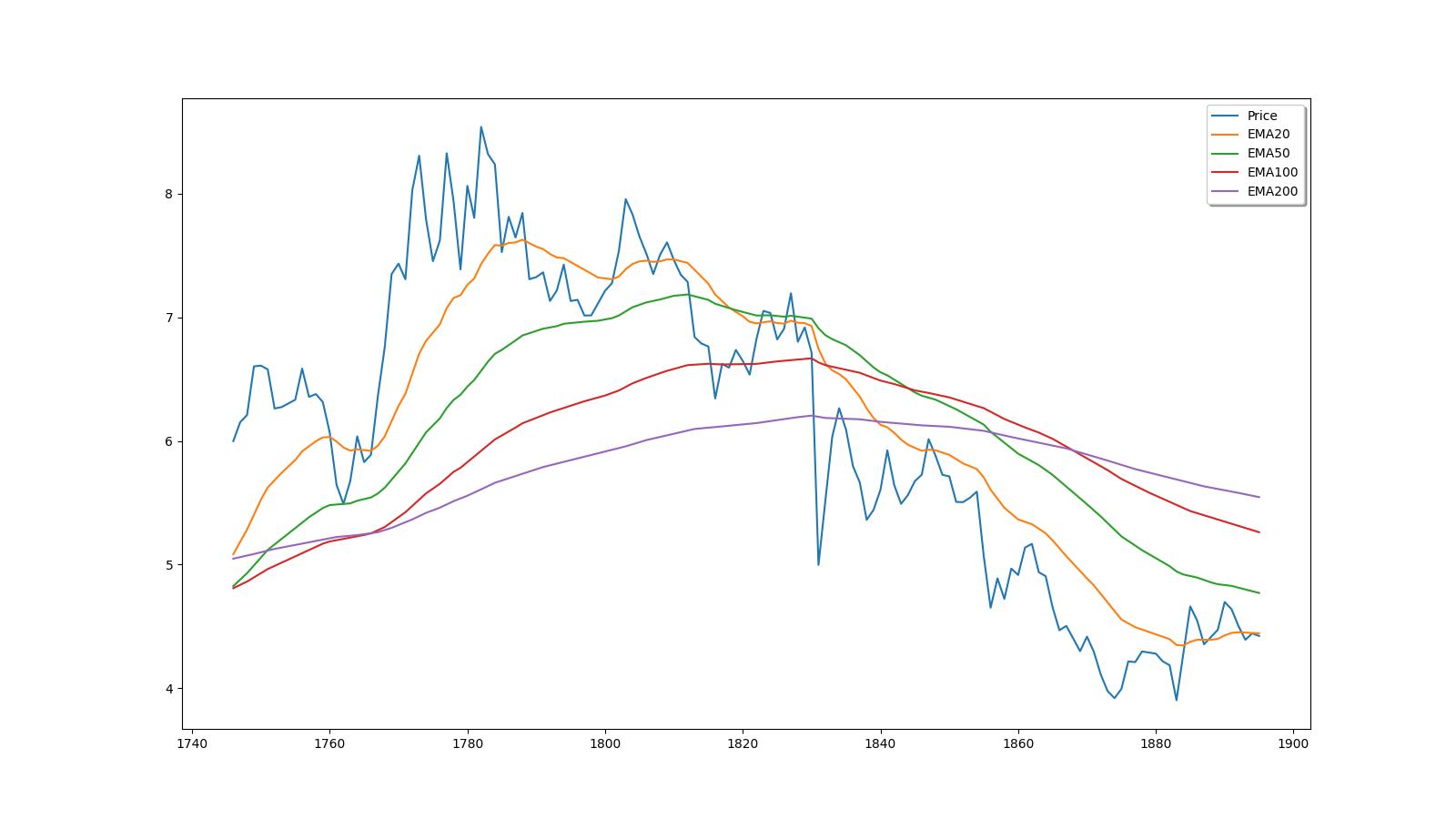 YF Link Exponential Moving Averages