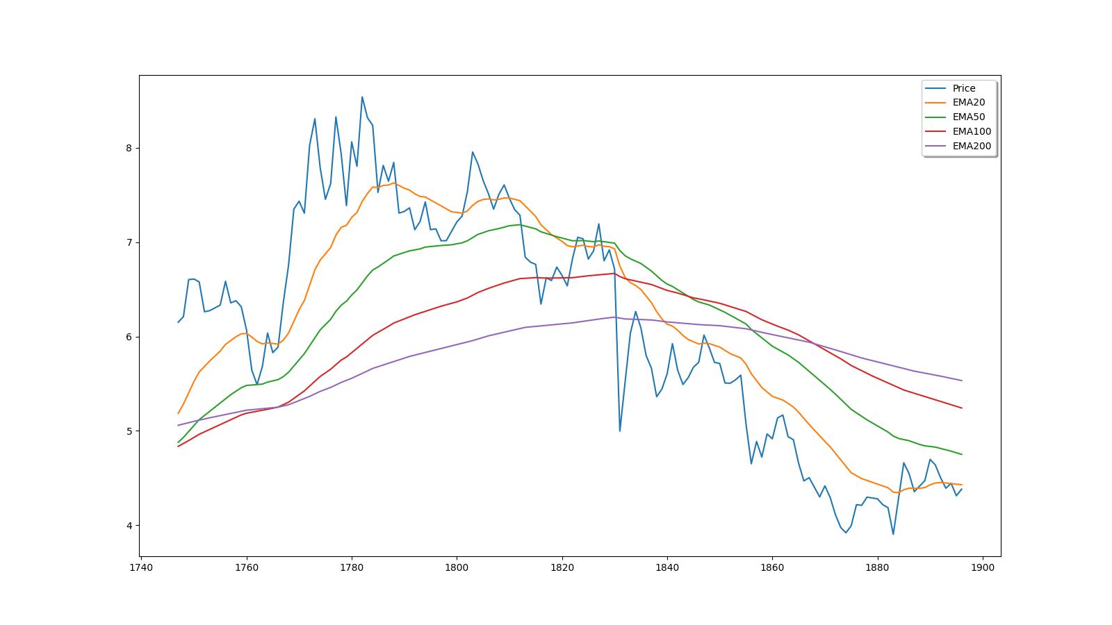 YF Link Exponential Moving Averages