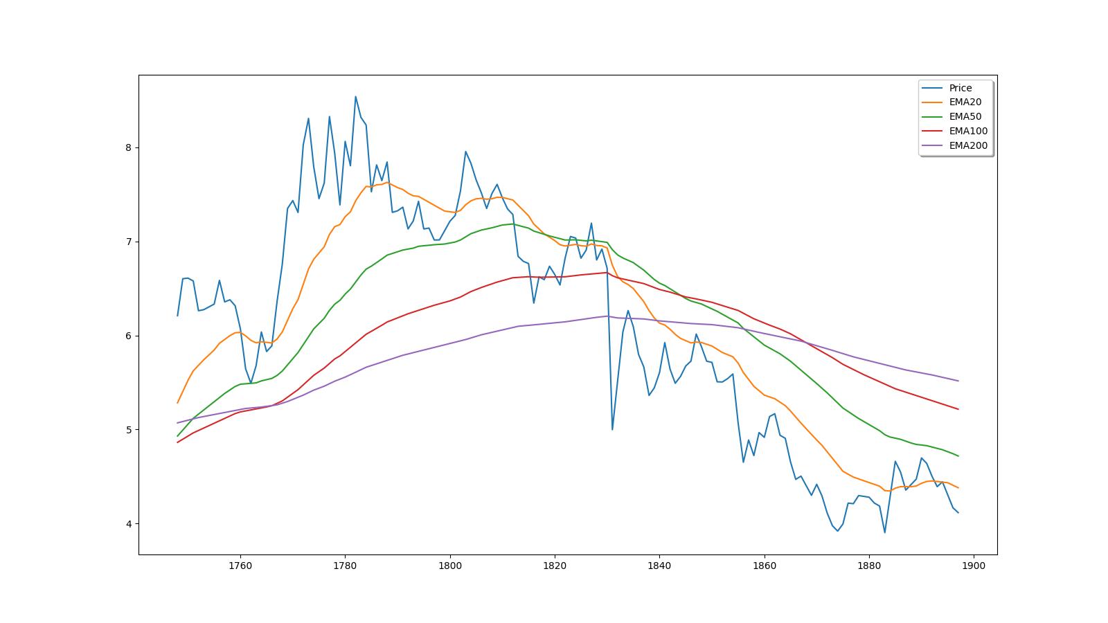 YF Link Exponential Moving Averages